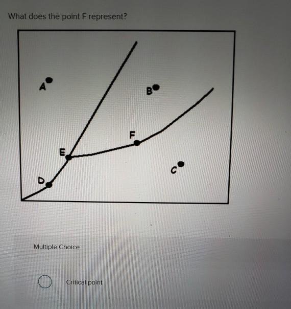 Solved What does the point F represent? F Multiple Choice | Chegg.com