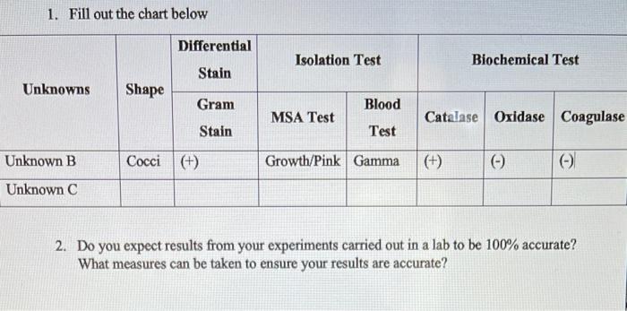 Solved Unknown C Gram Stain MSA Test Blood Test Catalase | Chegg.com