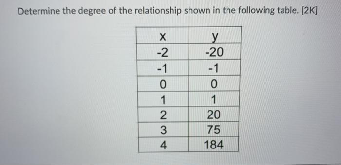 Solved Determine the degree of the relationship shown in the | Chegg.com
