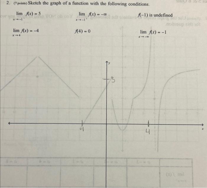 Solved 2. (7 points) Sketch the graph of a function with the | Chegg.com
