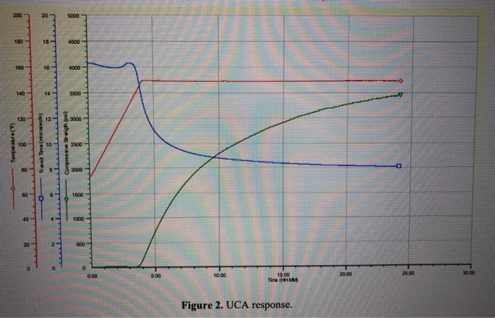 Solved 3. 110 points) The pressurized consistometer and UCA | Chegg.com