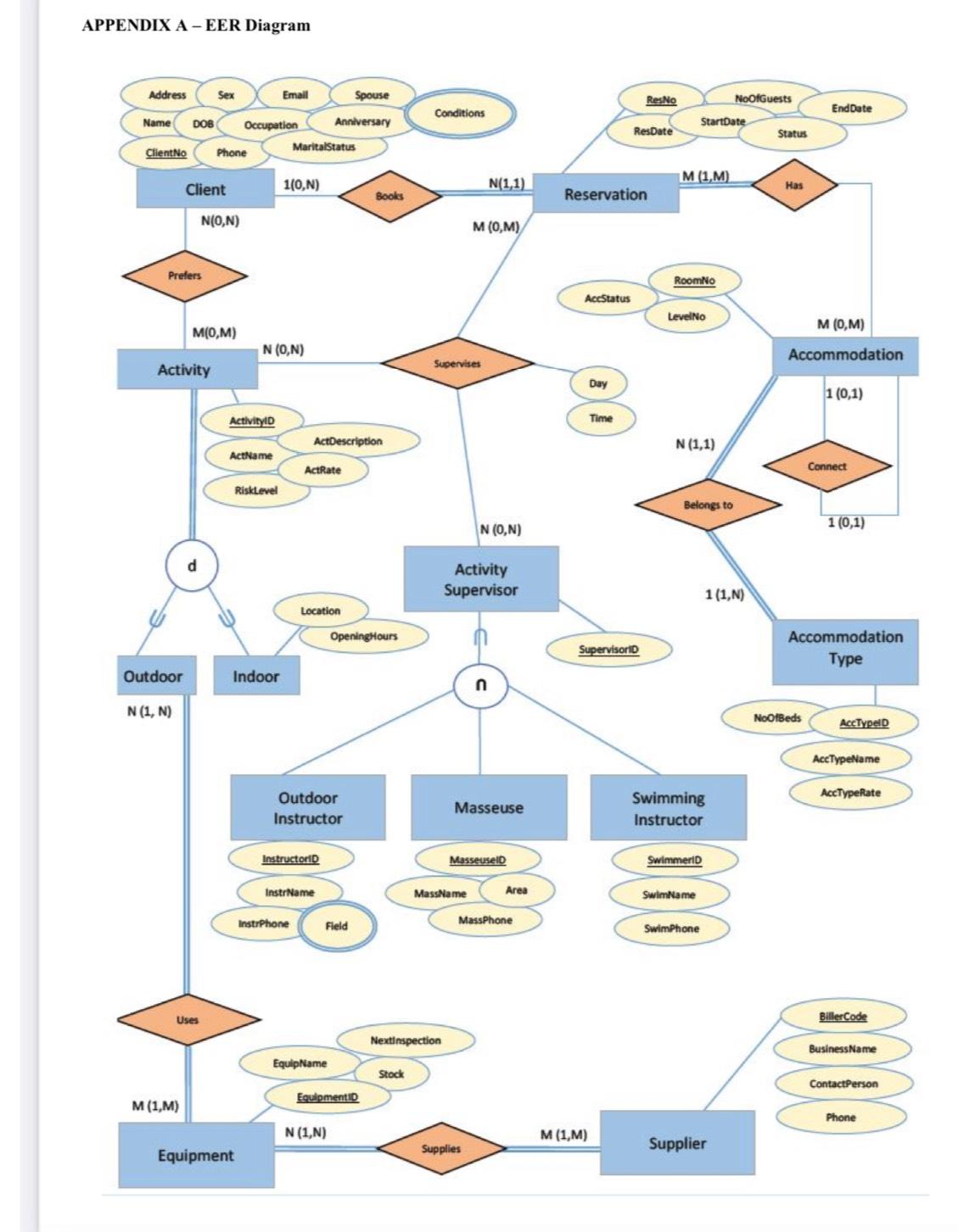 Solved TASKS:Transform the EER model (Appendix A in the | Chegg.com