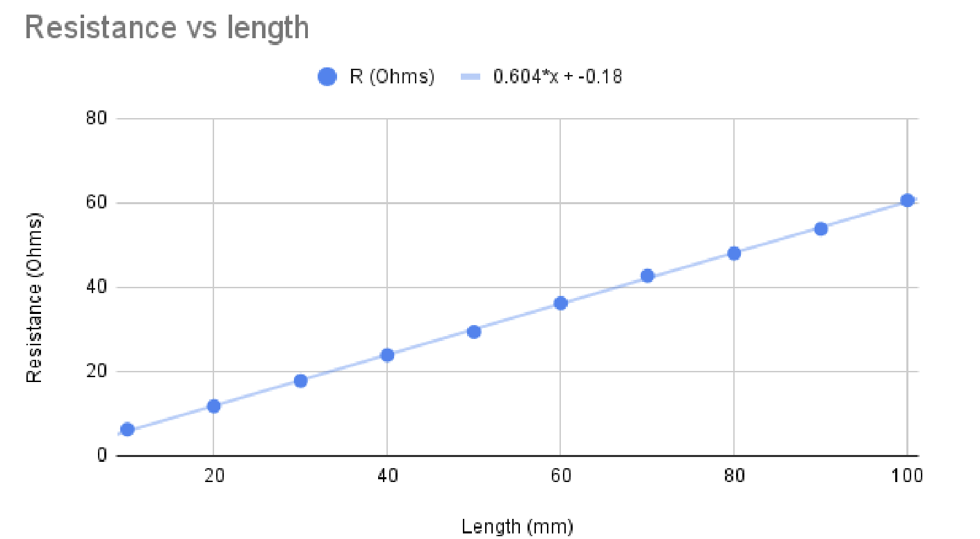 Solved The graph below plots the resistance of a wire of | Chegg.com