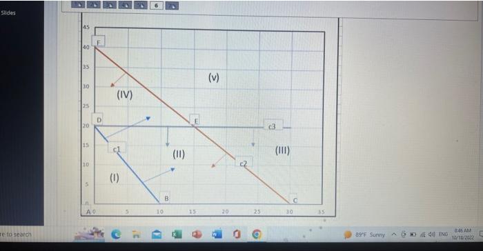 Solved The Figure above shows the graphical solution for a | Chegg.com