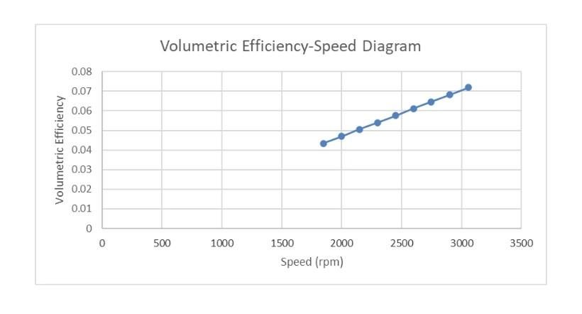 Solved Torq-Speed Diagram 9 8 7 6 5 Torq (Nm) 2 1 0 -1 0 500 | Chegg.com