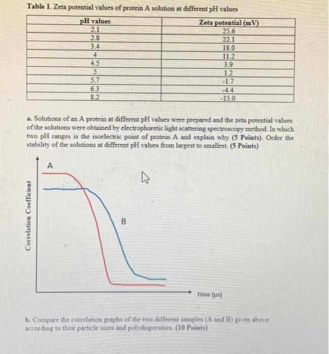 Solved Table 1. Zeta potential values of protein A solution | Chegg.com
