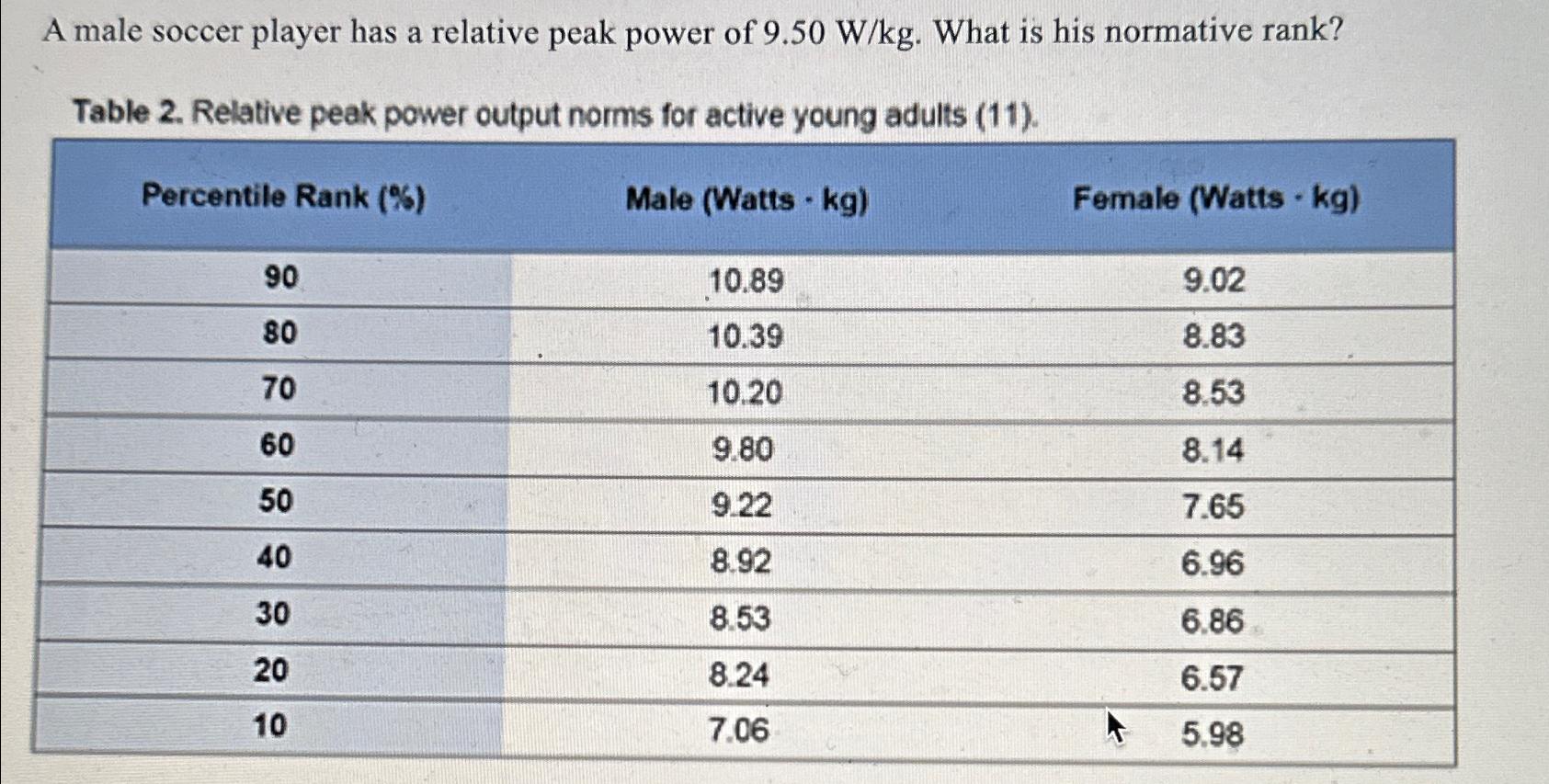 Solved A male soccer player has a relative peak power of | Chegg.com