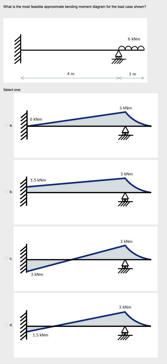Solved What is the most feasible approximate bending moment | Chegg.com