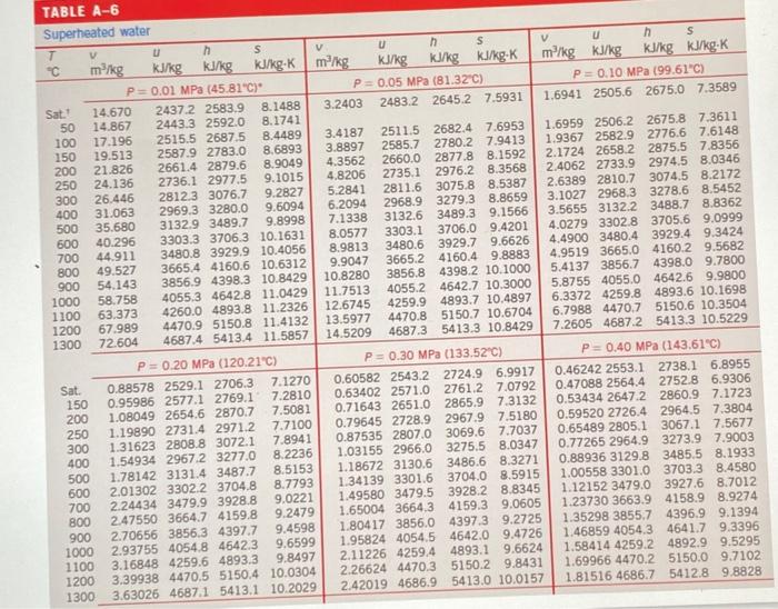 Solved 2. (5 points) Use table A-6 and interpolate (show | Chegg.com