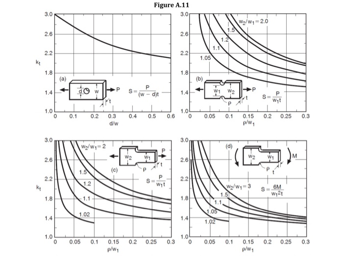 Solved 2. A double-edge-notched plate is made of the SAE | Chegg.com