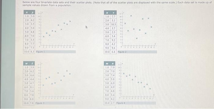 Solved Below are four bivariate data sets and their scatter | Chegg.com