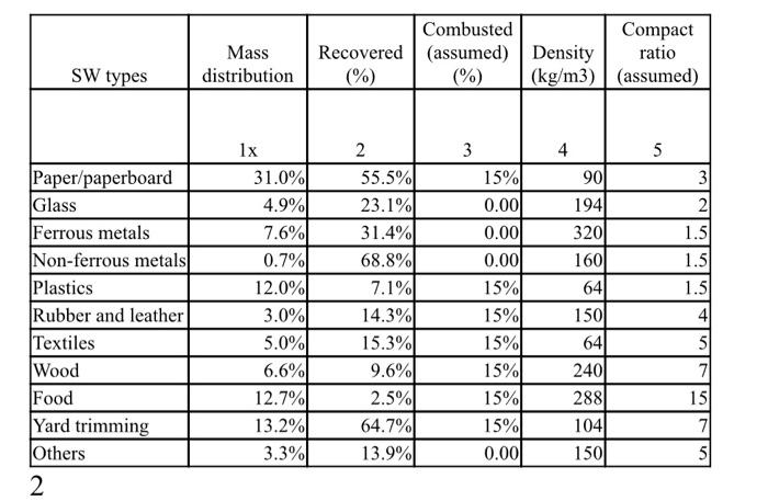 Solved In 2008, the total solid waste (SW) produced in US is | Chegg.com