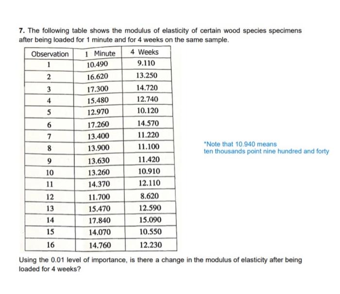Solved 7. The following table shows the modulus of | Chegg.com