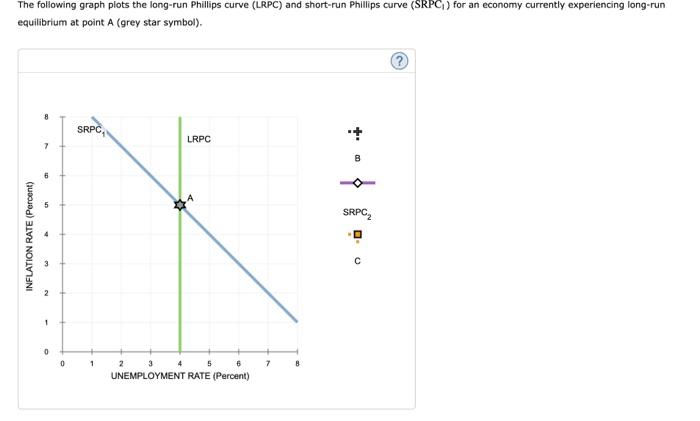 The following graph plots the long-run Phillips curve | Chegg.com