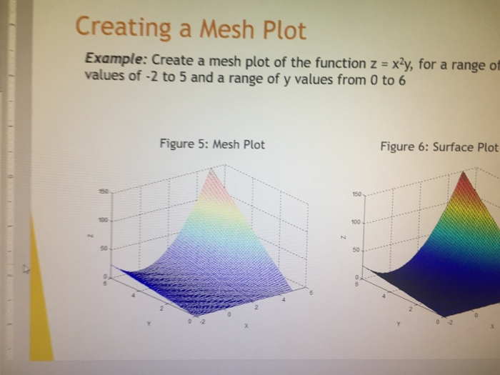 Solved Creating a Mesh Plot Example: Create a mesh plot of | Chegg.com