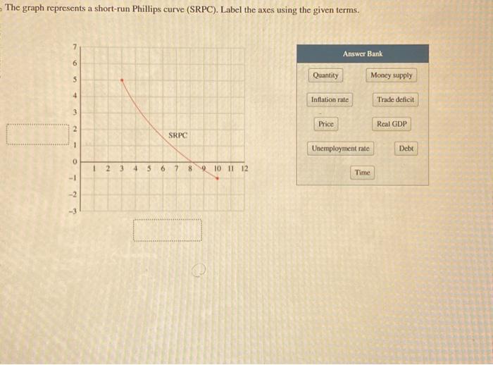 Solved The graph represents a short-run Phillips curve | Chegg.com