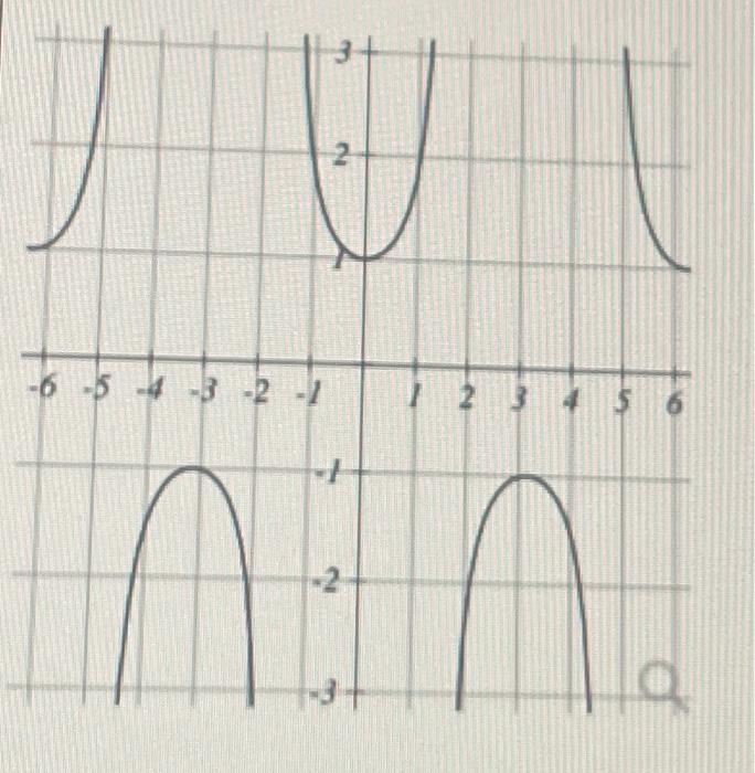 Solved Find trigonometric function | Chegg.com