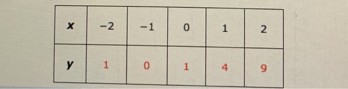 Solved 1. 2. use the table of values that represent points | Chegg.com