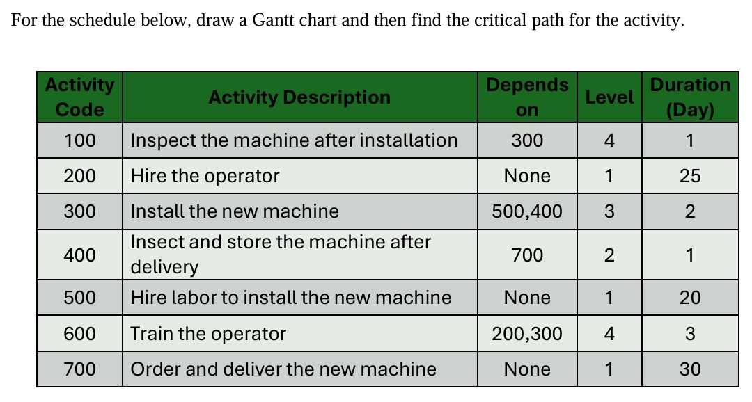 Solved For the schedule below, draw a Gantt chart and then | Chegg.com