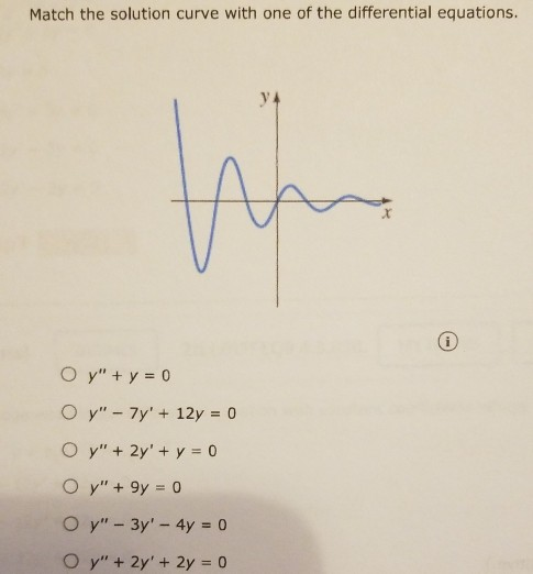 Solved Match the solution curve with one of the differential | Chegg.com