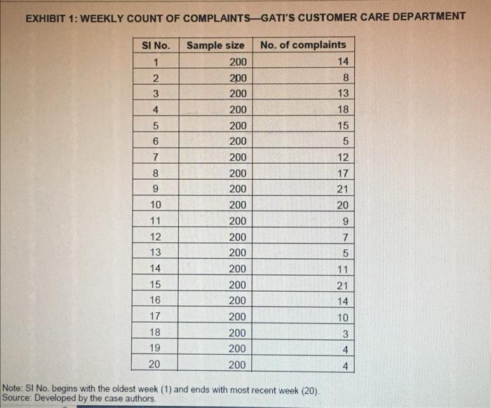 Solved prepare a p chart with ucl and lcl and average (P bar | Chegg.com