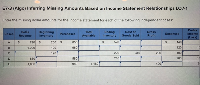 Solved E7-3 (Algo) Inferring Missing Amounts Based on Income | Chegg.com
