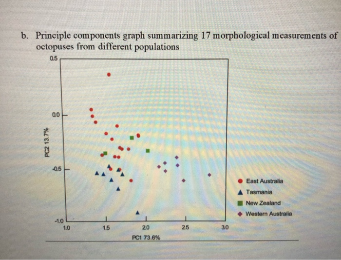 4. There are several related populations of octopuses | Chegg.com