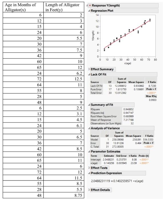 With this set of data and JMP output, | Chegg.com