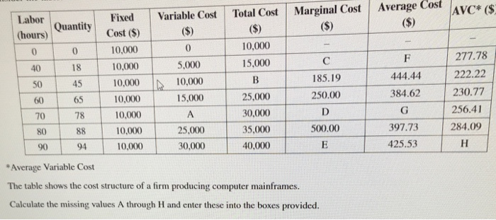 Solved Variable Cost Marginal Cost Average Cost ($) AVC* ($ | Chegg.com