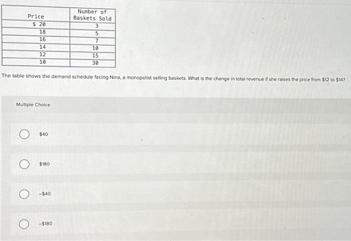 Solved Price $ 20 18 16 14 12 10 Multiple Choice O The table | Chegg.com