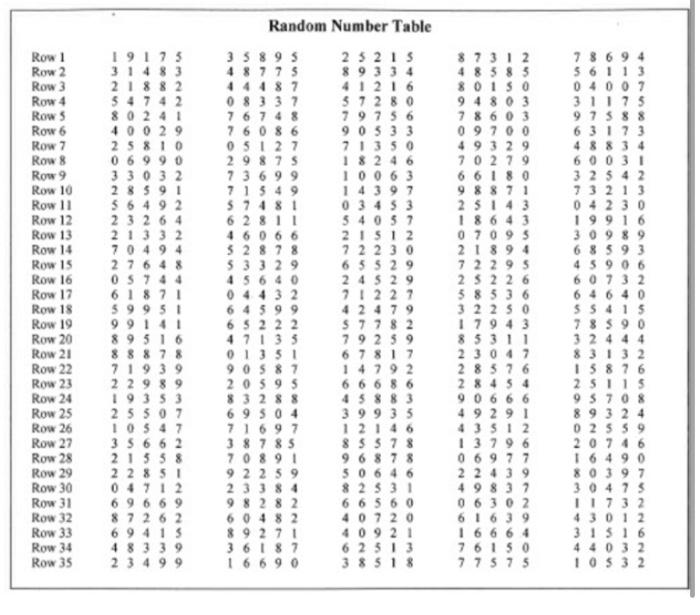 Solved Random Number TableA teacher surveyed her class to | Chegg.com