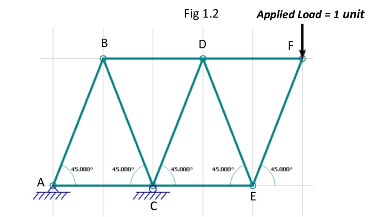 Solved Fig 1.2Applied Load = 1 ﻿unit Need Calculations | Chegg.com
