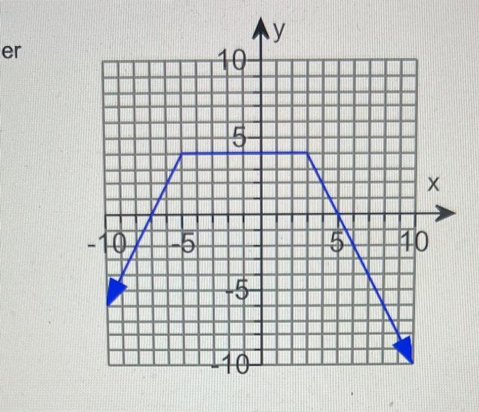 Solved Find the domain and the range of the relation shown | Chegg.com