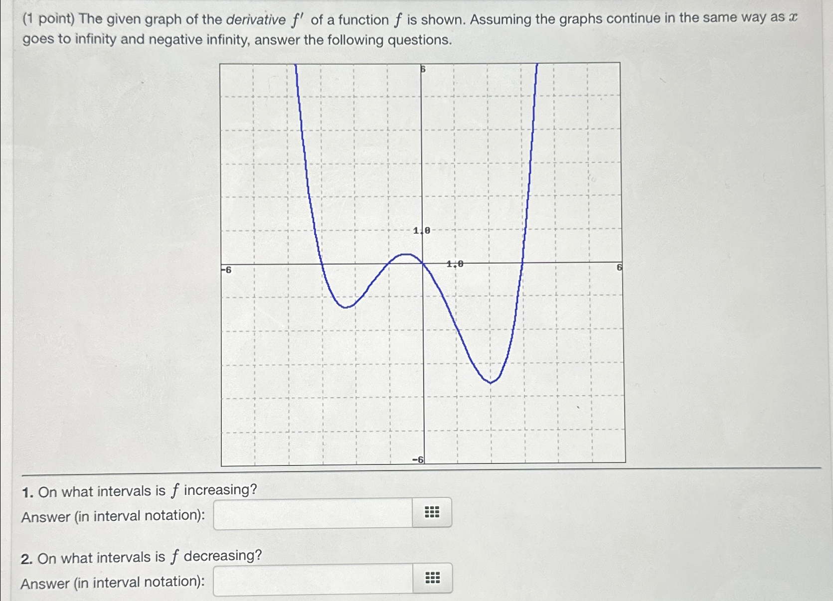 Solved (1 ﻿point) ﻿The given graph of the derivative f' ﻿of | Chegg.com