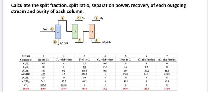[Solved]: Calculate the split fraction, split ratio, separa