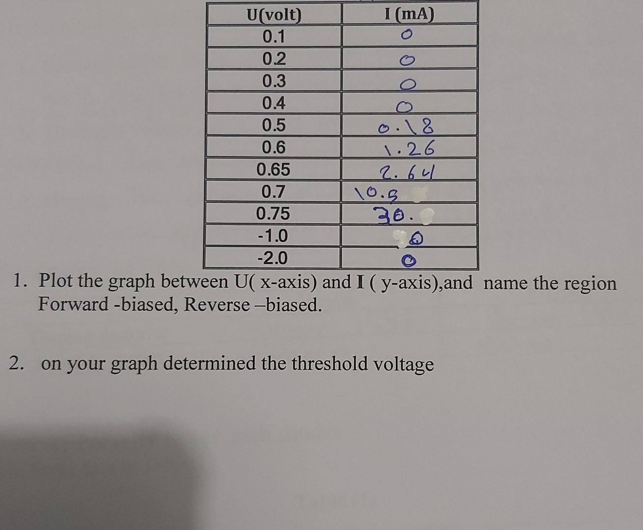 Solved 1. Plot the graph between U(x-axis) and I ( y-axis), | Chegg.com