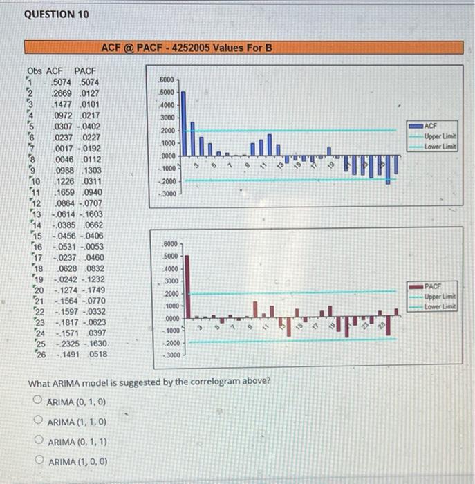 Solved QUESTION 10 ACF @ PACF - 4252005 Values For B .6000 | Chegg.com