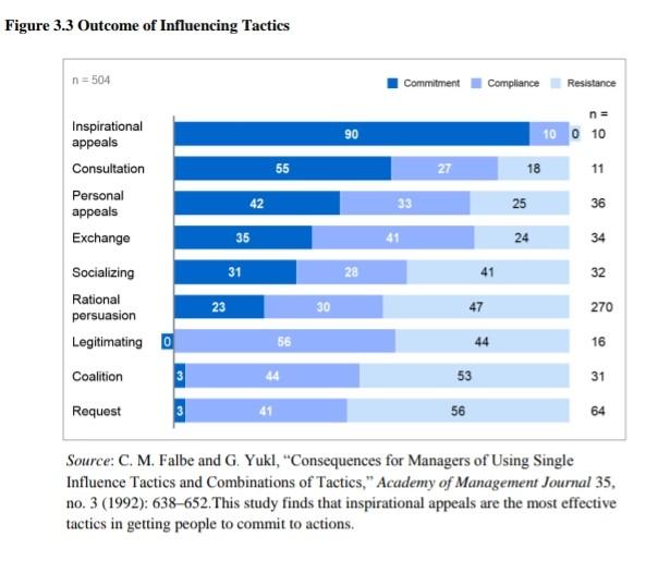Solved Chapter 3: The Science of Influence “Inspirational | Chegg.com
