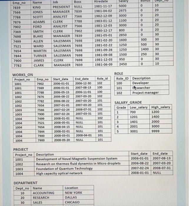 Solved database management Use the Scott database to write | Chegg.com