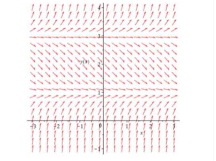 Solved 1. Consider the autonomous ODE: y' = (y - 1)(y-3) | Chegg.com