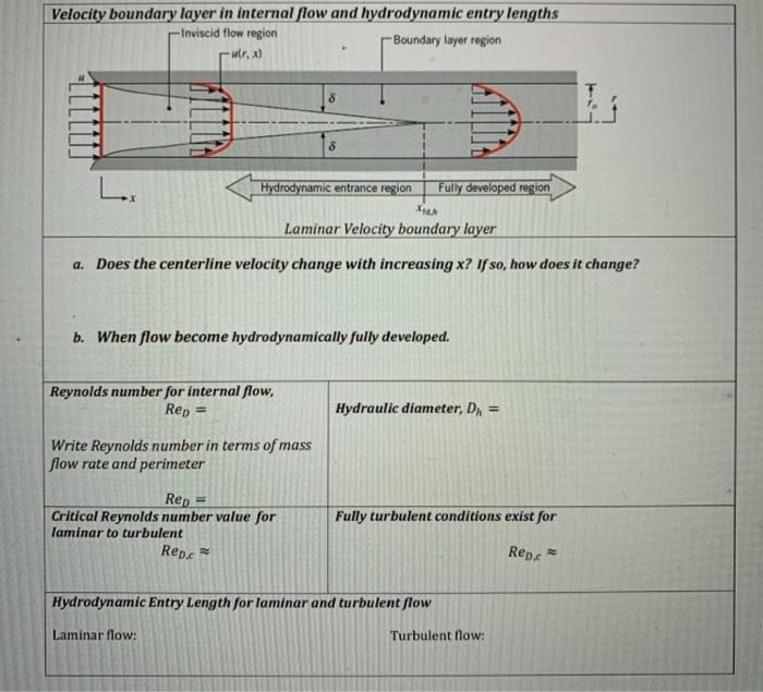 Solved Velocity boundary layer in internal flow and | Chegg.com