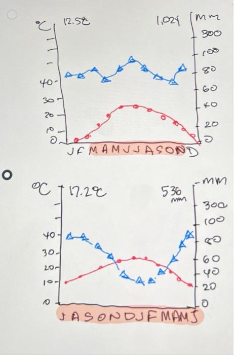 Solved 1 point Which of the following climate diagram most | Chegg.com