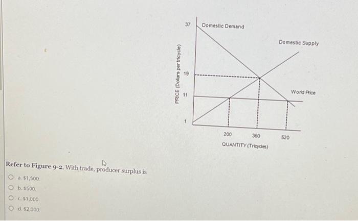 Solved Refer to Figure 9-2. With trade, producer surplus is | Chegg.com