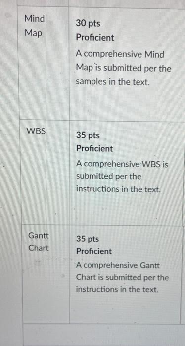 Solved create mind map, WBS, and gant chart for the | Chegg.com