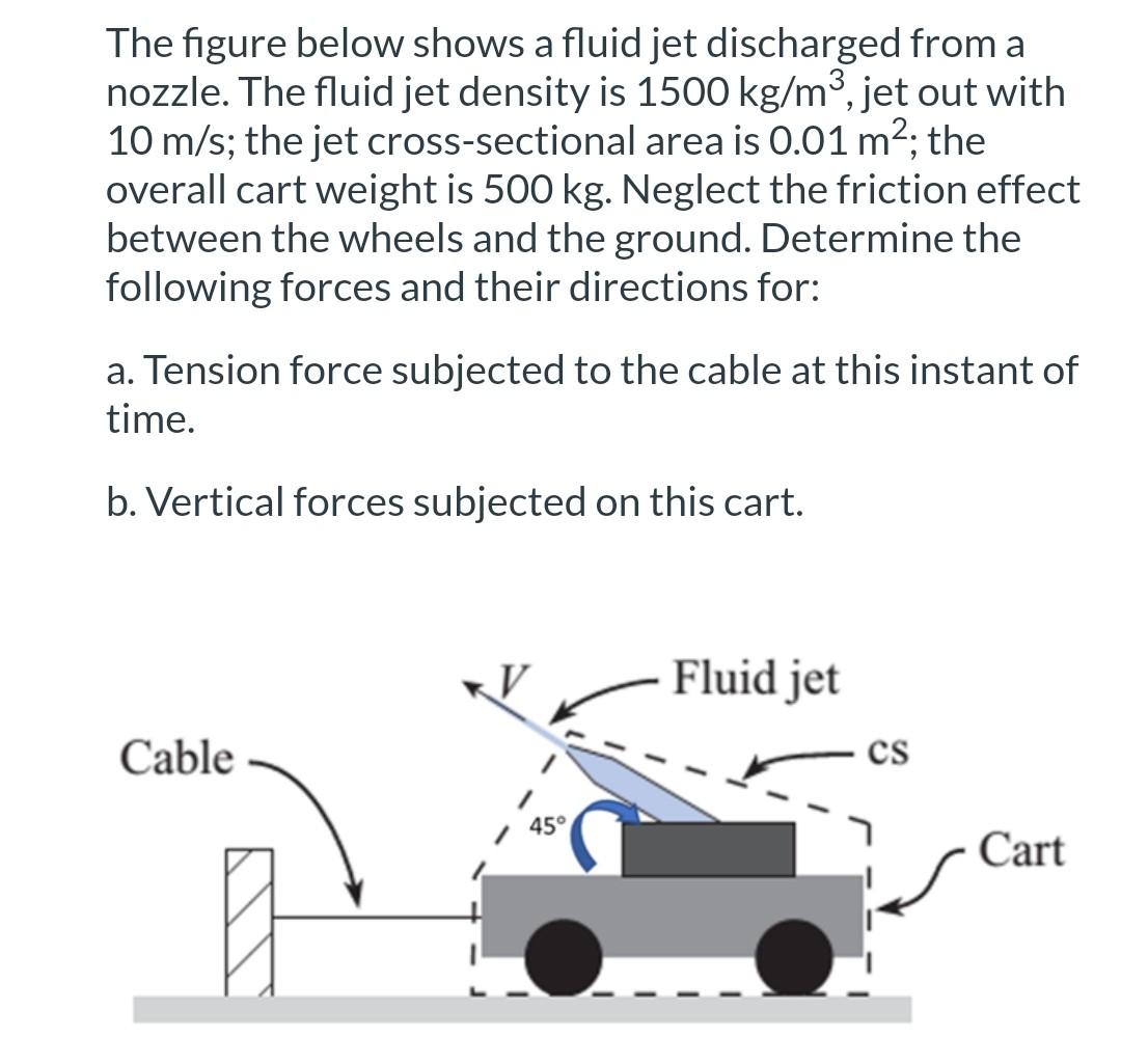 Solved The figure below shows a fluid jet discharged from a | Chegg.com