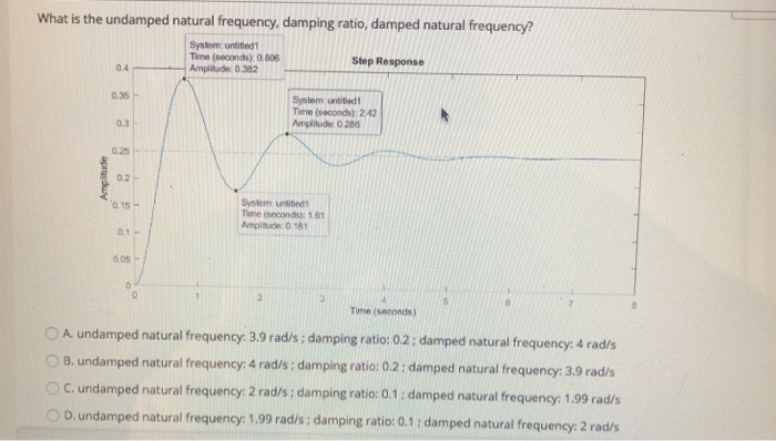 Solved What is the undamped natural frequency, damping | Chegg.com