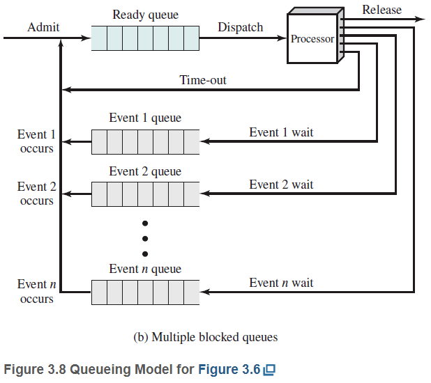 Solved For the seven-state process model of ﻿Figure 3.9b, | Chegg.com