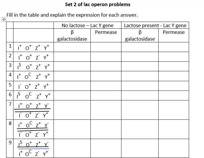 Solved + Set 2 of lac operon problems Fill in the table and | Chegg.com