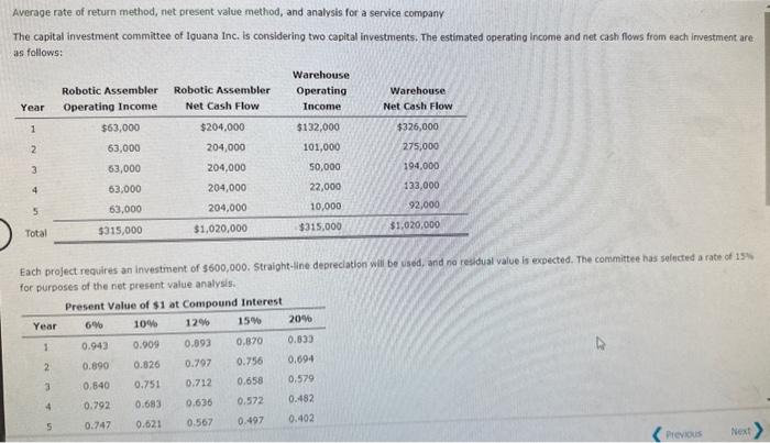 Solved Average Rate Of Return Method Net Present Value 0609