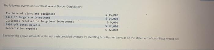 Solved The following events occurred last year at Dorder | Chegg.com